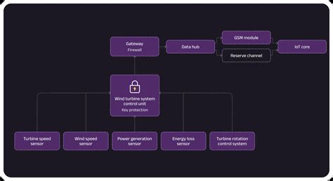 IoT ML Predictive Wind Energy Management Solution