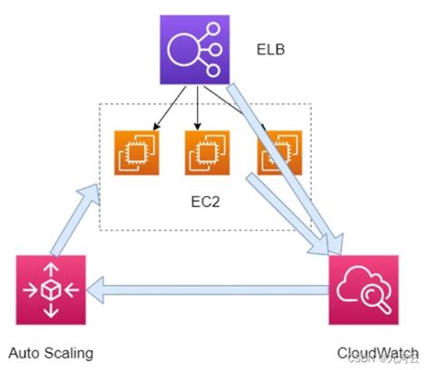 阿里云和aws负载均衡服务对比分析