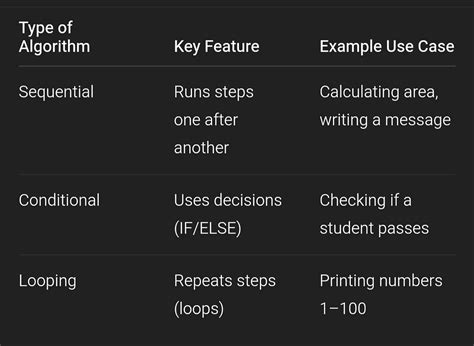 Understanding Sequential Algorithms The Basic Foundation Of Programming By Teknolab Jun