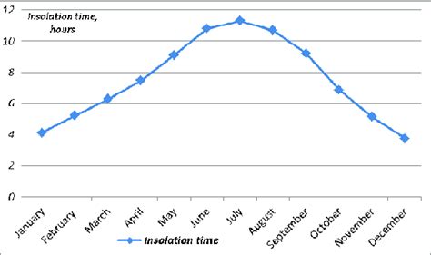 Monthly Average Insolation Time In Turkey Download Scientific Diagram