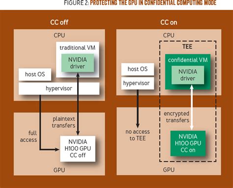 Creating The First Confidential GPUs ACM Queue