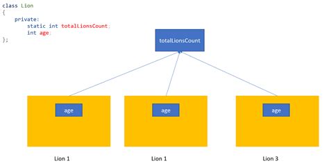 C Why Static Member Functions Of A Class Cant Be Const By