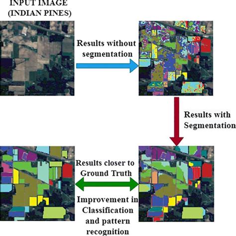 Benefits Of Segmentation In Hsi Download Scientific Diagram