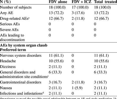 Summary Of Adverse Events Aes Download Scientific Diagram