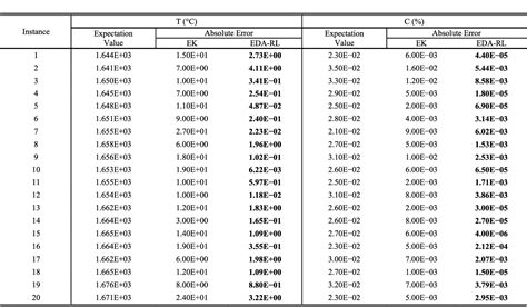 Table Vii From An Estimation Of Distribution Algorithm With Resampling