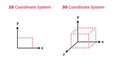 Y Z Axis