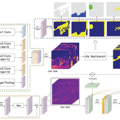 Detailed Architecture Of Our Proposed Mfnet It Consists Of A Backbone Download Scientific