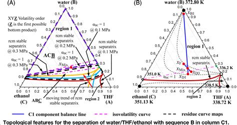 Figure 4 From Design And Control Of Pressure Swing Distillation For Separating Ternary Systems