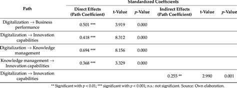 Structural Model Decomposition Of Effects Download Scientific Diagram