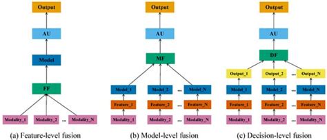 Applied Sciences Free Full Text Improvement Of Multimodal Emotion Recognition Based On
