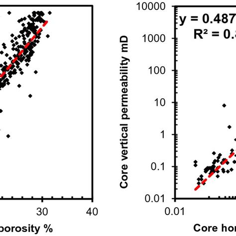 A Cross Plot Of Conventional Core Analysis Data From Don Area Brent