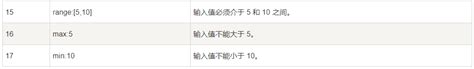 jquery validate表单校验 陈彦斌 博客园