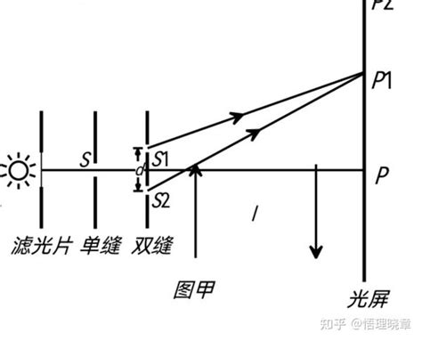 高中实验《用双缝干涉测光的波长》 知乎