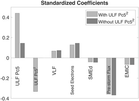 Standardized Model Coefficients For Model Type 2 Linear Predicting