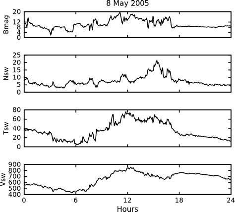 Imf And Sw Parameters Are Shown For The Cir Driven Event Of 8 May 2005 Download Scientific