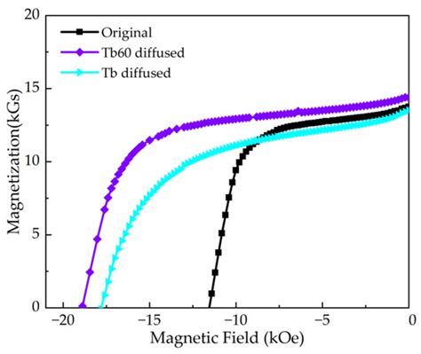 Microstructure Optimization And Coercivity Enhancement Of Sintered Ndfeb Magnet By Grain