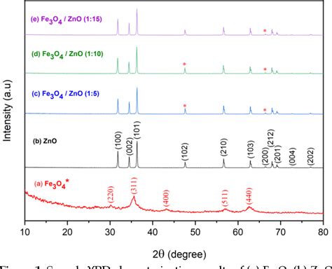 Figure 1 From Fabrication Of Fe 3 O 4 Zno Nanocomposite By Ultrasonication Wave Method And Its
