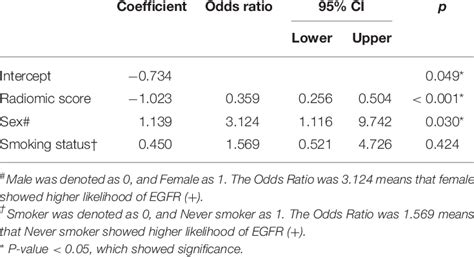 Multivariable Logistic Regression For Nomogram Construction Download