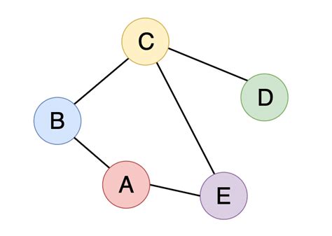 What Is Graph In Data Structure Design Talk