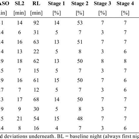 Psg Derived Sleep Parameters For The Different Noise Scenarios Download Table