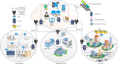 Shows The Basic Communication And Services Architecture For Smart Grid Download Scientific