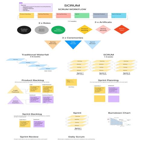 Scrum Agilemethodology Businessanalysis Projectmanagement Sanuvi Lokugamage