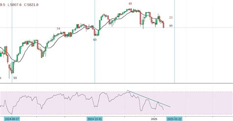 Practical Technical Analysis Weekly Preview