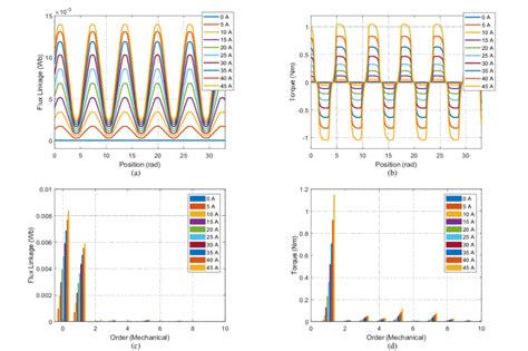Electromagnetic Characteristics Of Switched Reluctance Machines Download Scientific Diagram