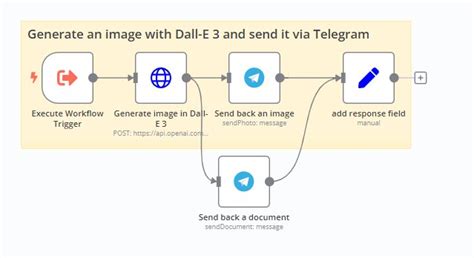 adding a url to dall e 3 generated images in telegram tips and tricks n8n community