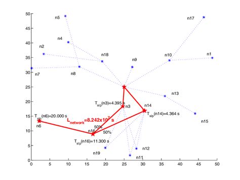 An Example Of Joint Routing And Sleep Scheduling Solution Download
