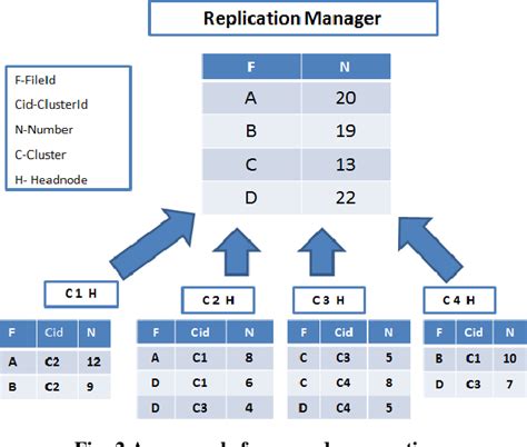 Figure 2 From A Survey Of Dynamic Replication Strategies Based On