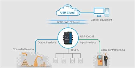 Usr Io424t Ewr 4 Way Network Io Controller 4 Do 4di 2 Ai 1 Ti Rs485 Eth Wifi Modbus Rtu