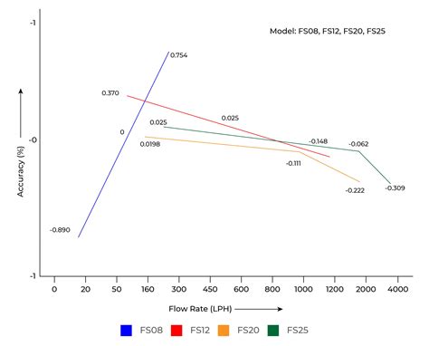 Flow Measuring Instruments Oval Gear Flow Meter Fluido