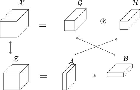The Relationship Between The Generalized Tensor Kronecker Product And Download Scientific