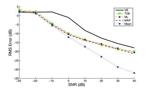 4 1 Root Mean Square Rms Error In Estimation Of Ω 1 1 Dft Bins For Download Scientific