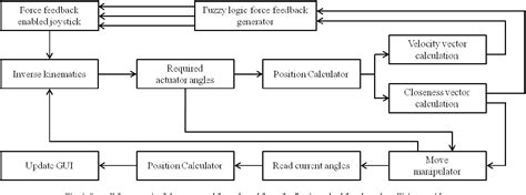 figure 1 from fuzzy logic based force feedback for obstacle collision