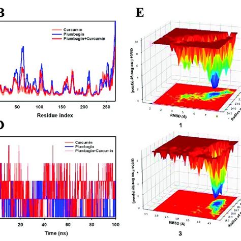 Analysis Of Md Simulation Trajectories Of 100 Ns Time Scale For The Download Scientific Diagram