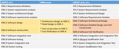 Aspice标准解读——概述 流程