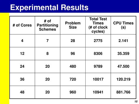 Ppt Thermal Aware Soc Test Scheduling With Test Set Partitioning And