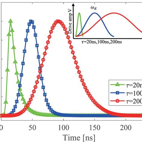 Quantum State Transfer Between Two Network Nodes Inset The State
