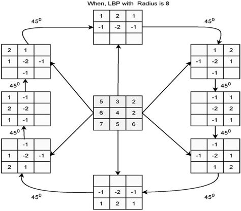 Diagram Representing The Lbp Operations Download Scientific Diagram