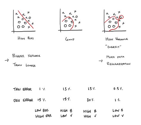 Personal Notes Deep Learning By Andrew Ng — Course 2 Improving Deep