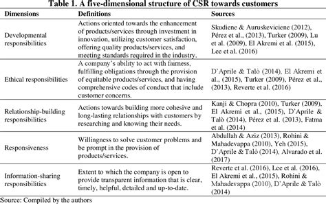 Table 1 From Development And Validation Of A Multi Dimensional Customer Based Scale To Measure
