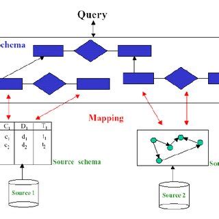 View Based Data Integration System Architecture Download Scientific Diagram