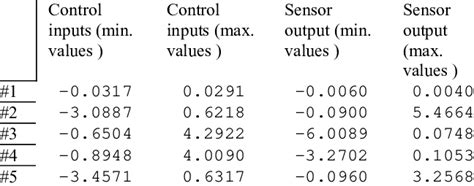 Boundaries Values Of Detail Coefficients For Controller Output And