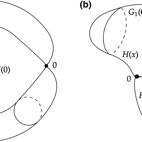 Examples Of Level Sets Containing The Saddle Point In Dimension 3 Download Scientific Diagram