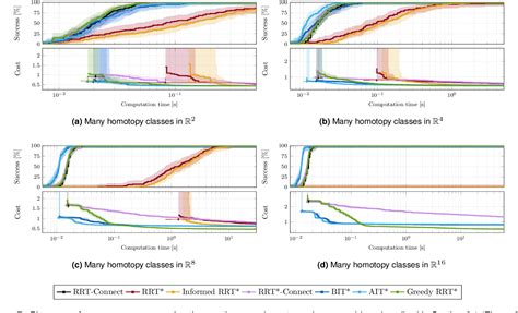 Figure 7 From Greedy Heuristics For Sampling Based Motion Planning In High Dimensional State