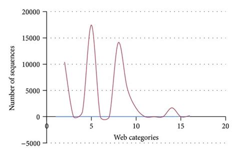 The Web Categories And The Number Of Sequences They Appear Download Scientific Diagram