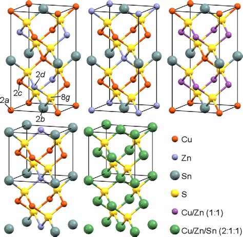 Figure 1 From Crystal Structure And Cation Disorder In Bulk Cu2znsns4 Using Neutron Diffraction