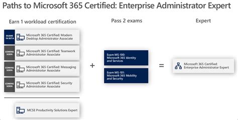 Ms 101 Microsoft 365 Mobility And Security Ms 101t00 Course It Trainingpro